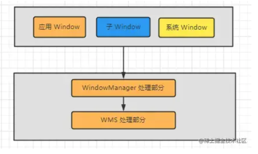 Android开发中的WMS详细解析-CSDN博客