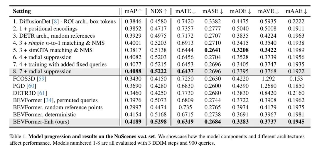 扩散模型+BEV太强 | Diffusion BEV感知，小目标+遮挡都得到缓解！-CSDN博客