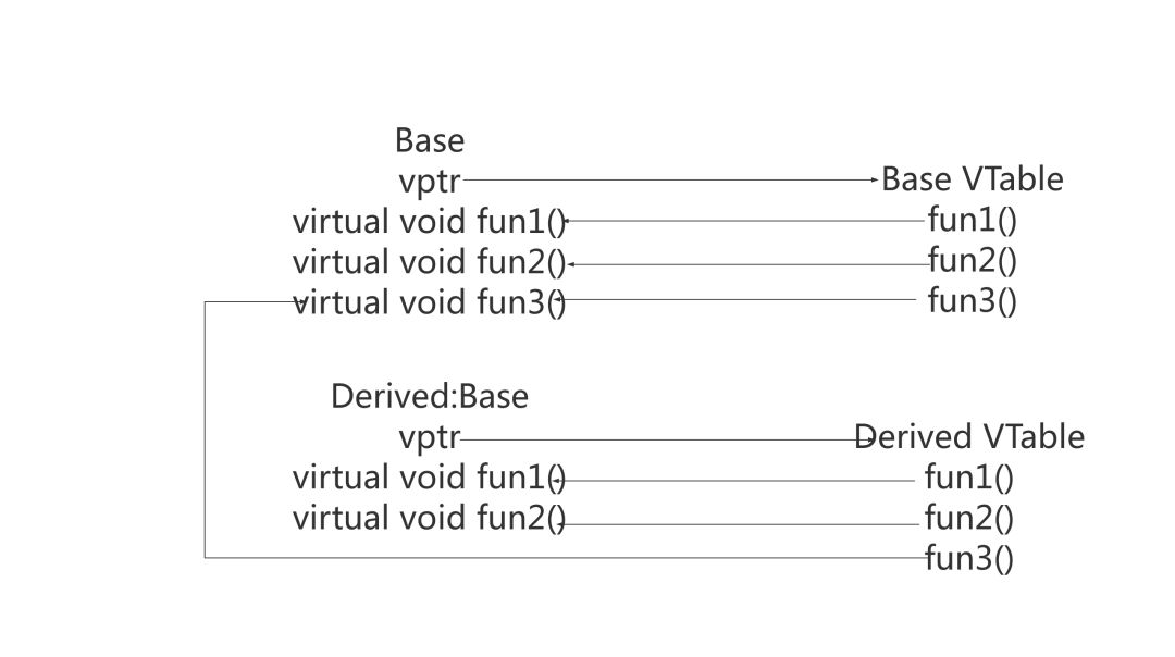 深入浅出C++虚函数的vptr与vtable-CSDN博客