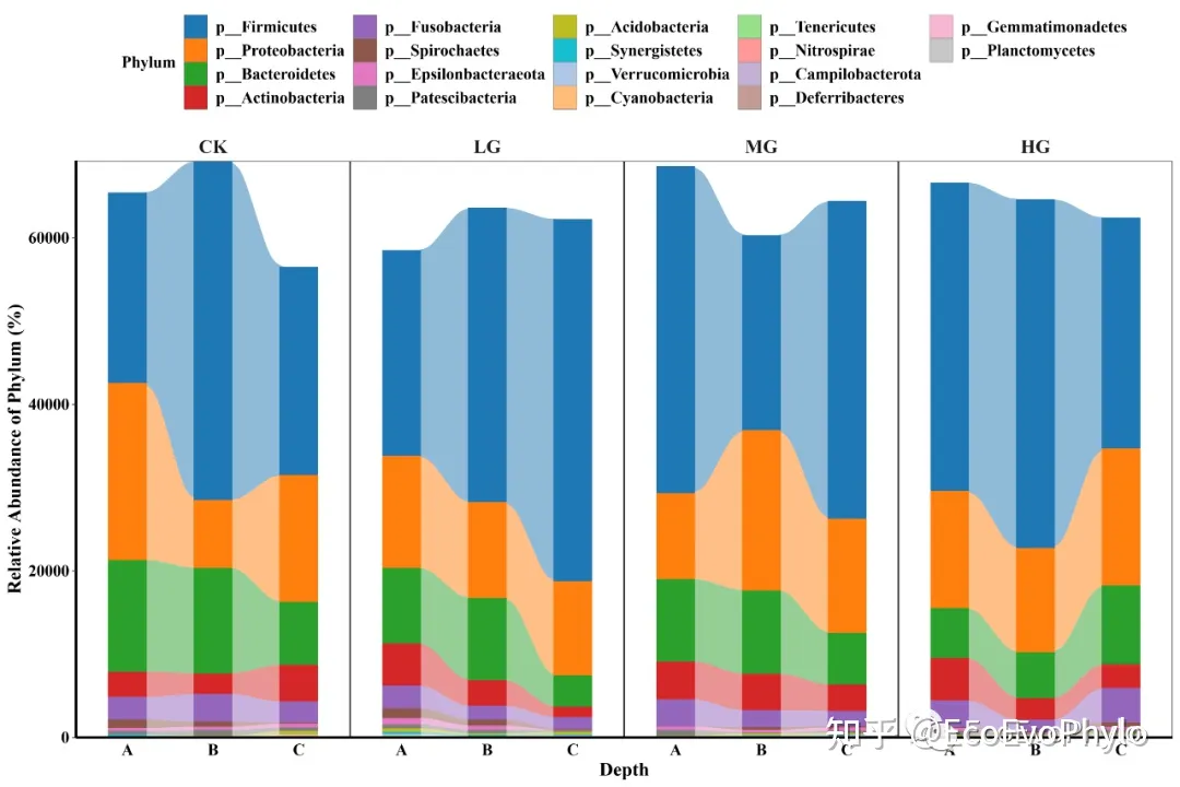 R统计绘图 物种组成冲积图绝对相对丰度,ggalluvialalluvium Reorderphylum Abundance Csdn博客