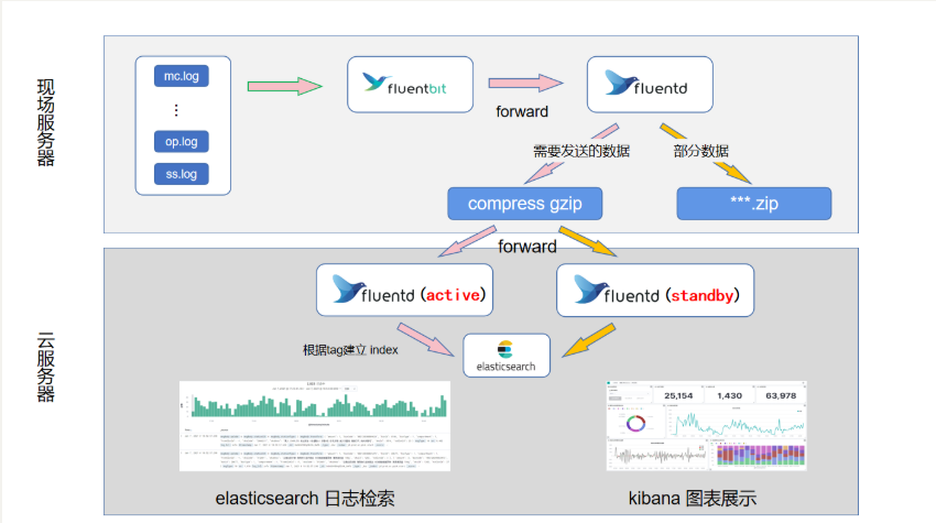 日志收集及数据清洗 Fluentd Fluent Bit Fluentbit Fluentd Csdn博客