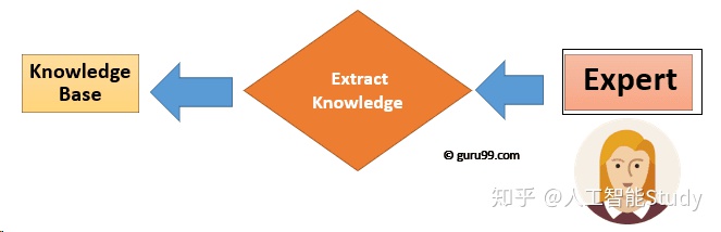 人工智能技术专家系统_人工智能专家系统举例-CSDN博客