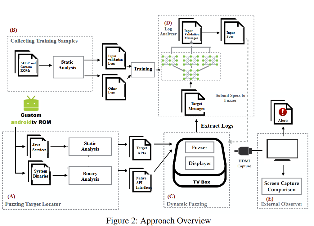 Android Smarttvs Vulnerability Discovery Via Log Guided Fuzzing 论文笔记 Csdn博客