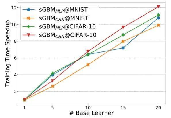 sgbm算法_速度提升、准确率更胜一筹，周志华等人提出可微XGBoost算法sGBM-CSDN博客