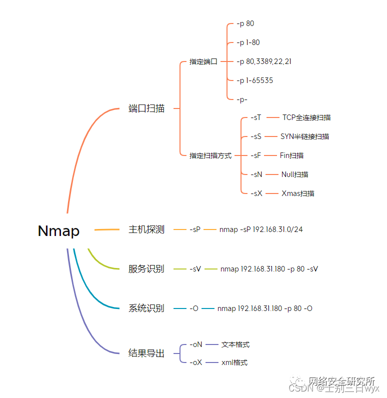 ctf工具Nmap使用教程图文教程（超详细）_nmap工具ctf-CSDN博客