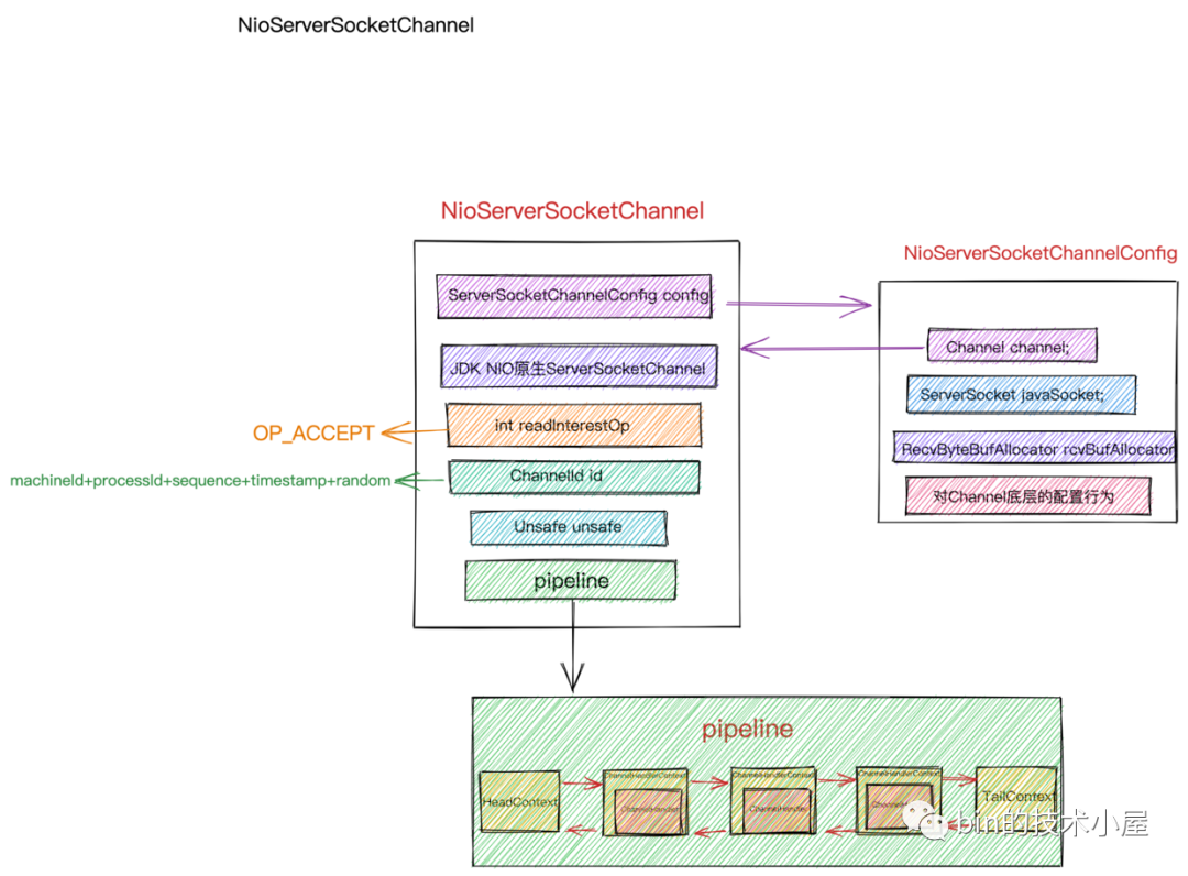 3. 详细图解Netty Reactor启动全流程 | 万字长文 | 多图预警_reactor.netty.http.server.httpserverrequest.hostpo_磊哥 低调 ...