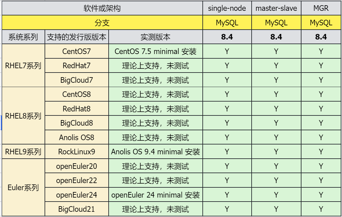 使用 dbops 快速部署 MySQL 数据库-CSDN博客