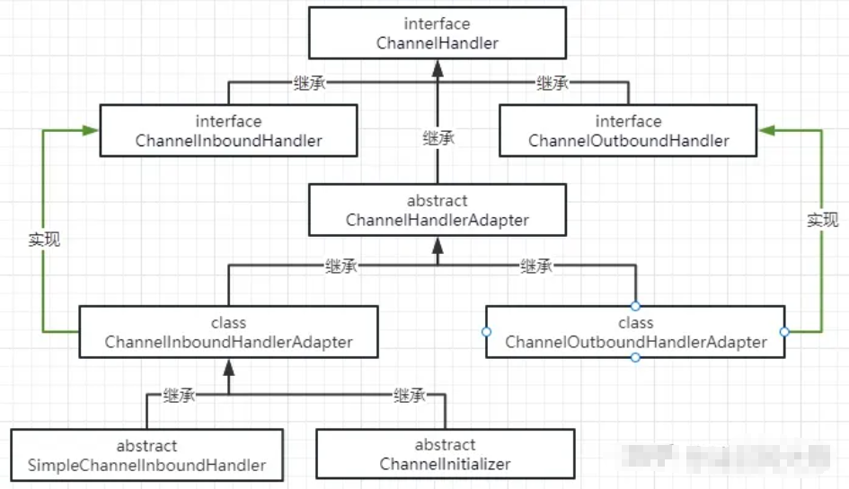 Java-Netty(入门)_java netty-CSDN博客