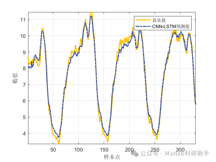 Cnn Lstm Kde区间预测基于卷积长短期神经网络结合核密度估计多变量时序区间预测附matlab代码核函数 时序预测 Csdn博客 3774