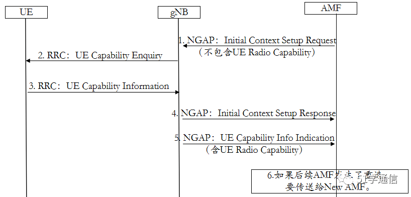 第16篇：支持存储UE无线能力_ueradiocapabilitycheckrequest-CSDN博客