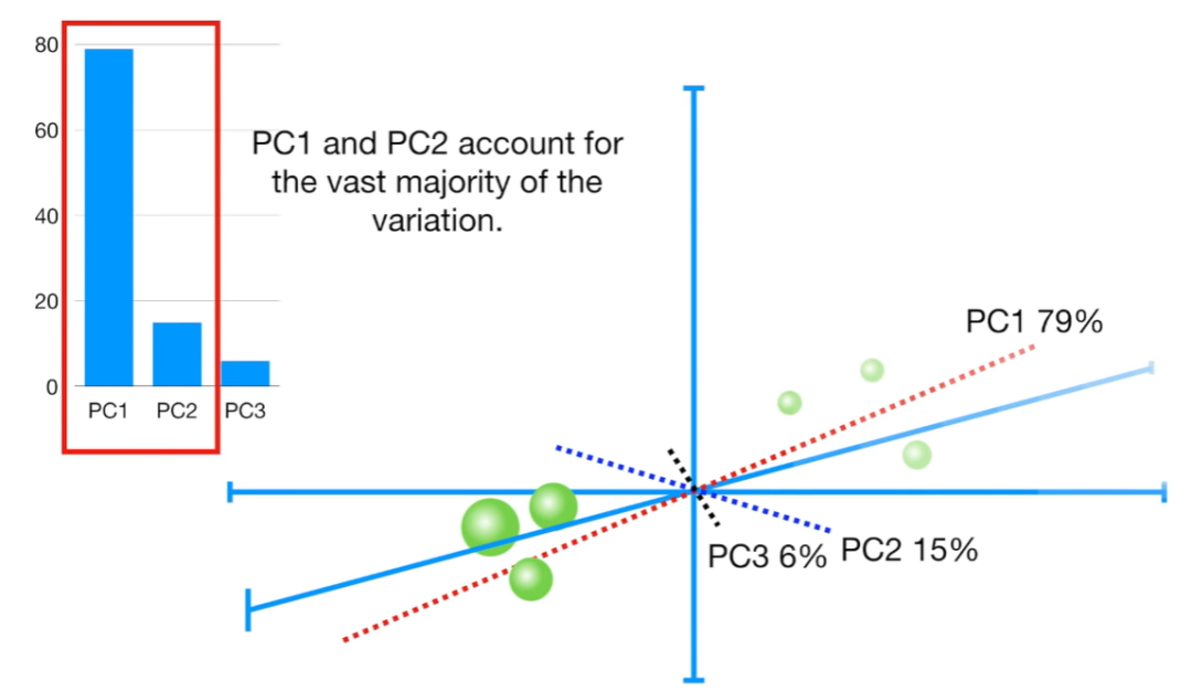 pca主成分分析结果解释_主成分分析(PCA)原理精讲-CSDN博客
