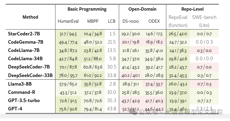 CodeRAG-Bench：RAG遇到了Coder，哪个模型在RAG的加持下最会写代码？_code rag-CSDN博客