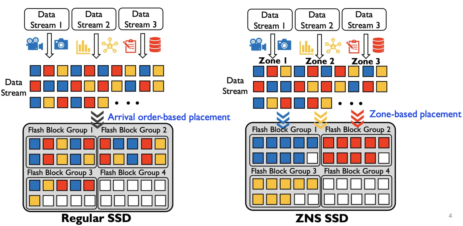 Open-Channel ZNS PASSDs_eaglelau的博客-CSDN博客