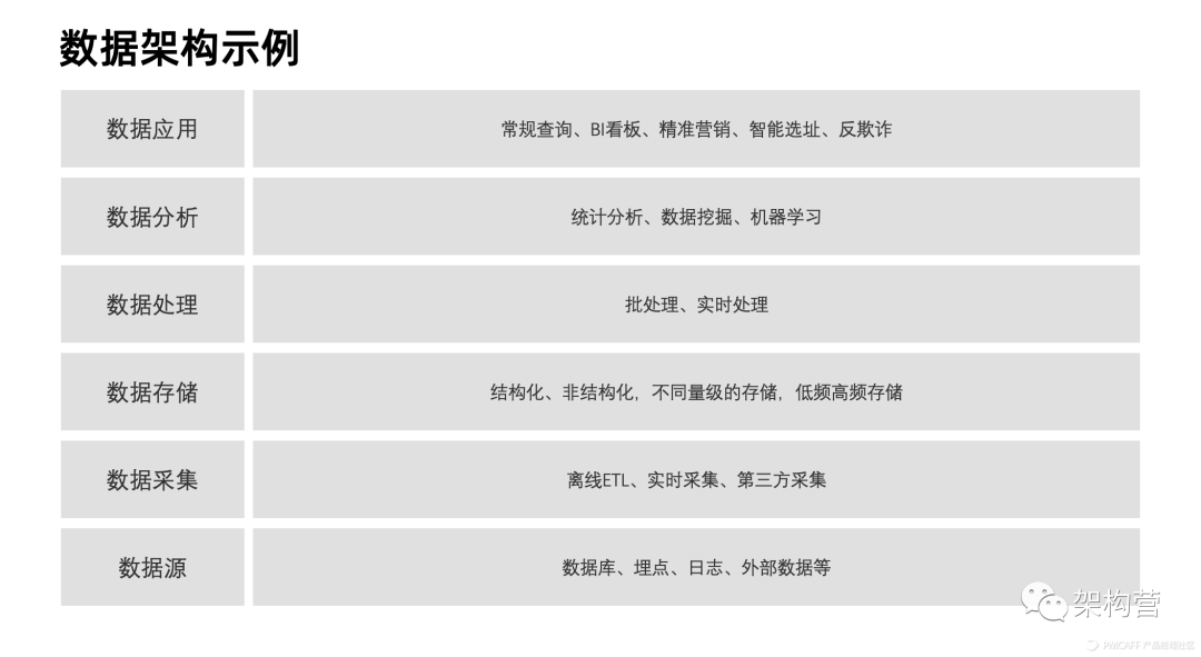 业务架构、数据架构、应用架构、技术架构图该怎么画？ Csdn博客 