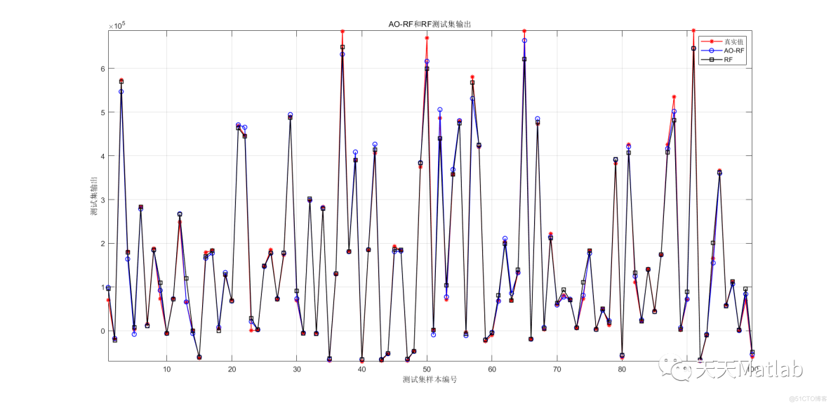 多元回归预测 | Matlab 阿基米德算法优化随机森林(AOA-RF)回归预测-CSDN博客