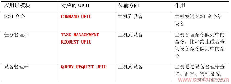 蛋蛋读UFS之三：UFS数据包UPIU-CSDN博客