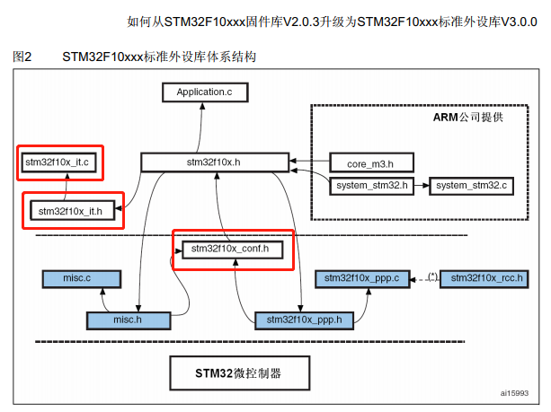 stm32f10x_it.c、stm32f10x_it.h和stm32f10x_conf.h文件作用-CSDN博客