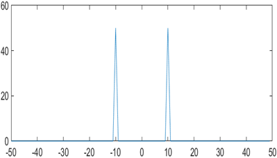 IQ信号理解_iq信号fft-CSDN博客