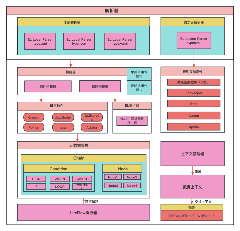 SpringBoot + LiteFlow：轻松应对复杂业务逻辑，简直不要太香！_liteflow activiti-CSDN博客