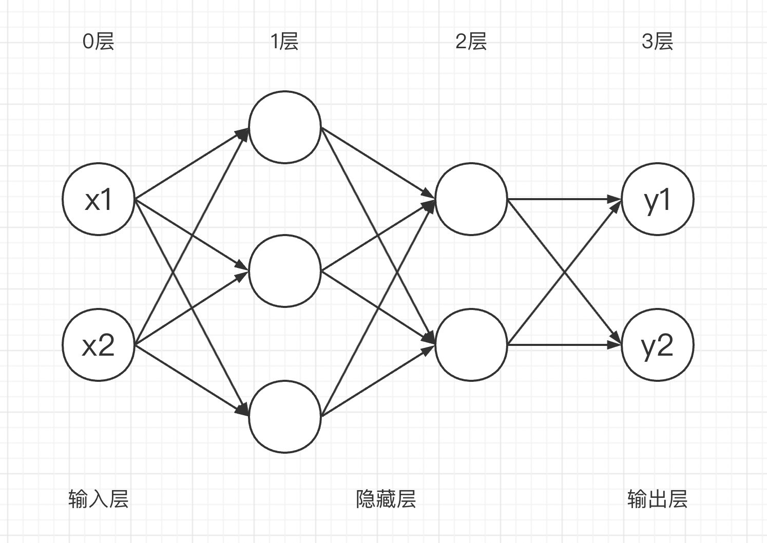 神经网络基础学习（2）神经网络矩阵乘法rotation Csdn博客 