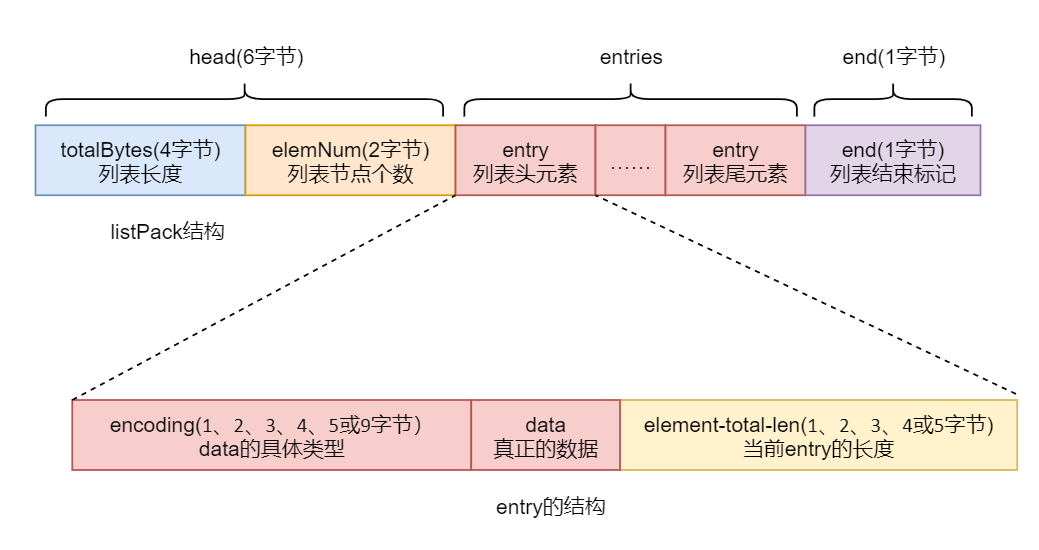 动力节点Redis7视频笔记-第三章Redis命令_rdm get value-CSDN博客
