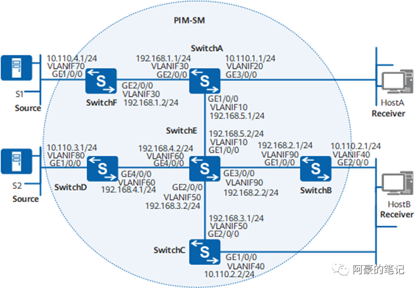 PIM-SM介绍-CSDN博客