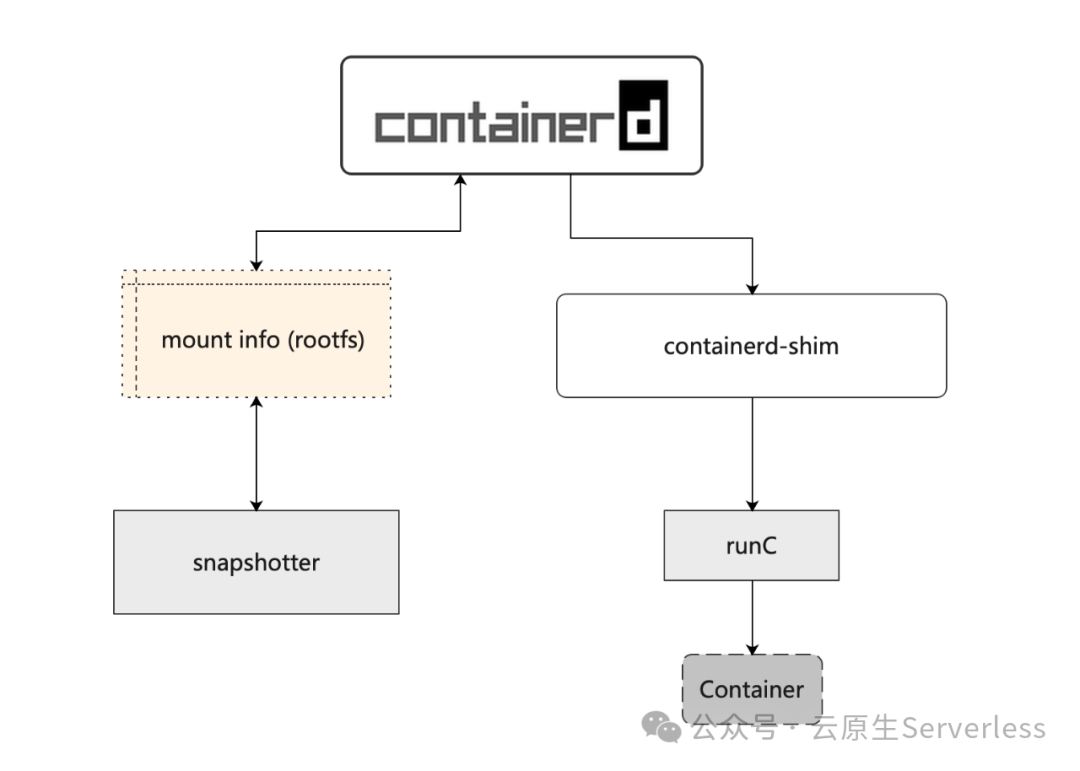 『containerd 系列』【全】一文了解 containerd 中的 snapshot_ctr snapshot-CSDN博客