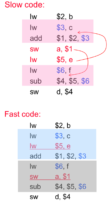 《计算机组织结构》期末复习 第15讲 指令周期和指令流水线直接访问内存指令的指令周期和间接 Csdn博客