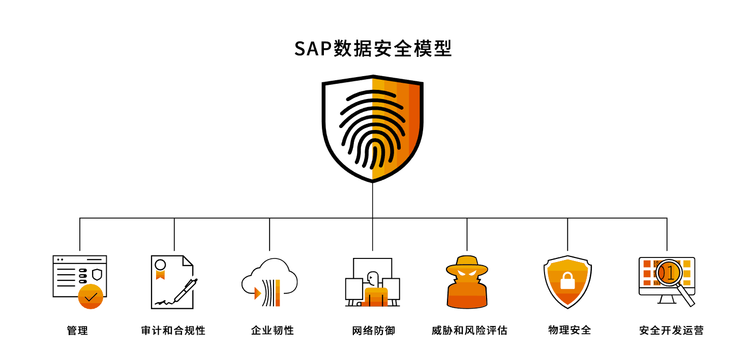 SAP ERP公有云的数据安全与合规：护航企业云上安全之旅_sap公司在内部安全方面做了什么-CSDN博客