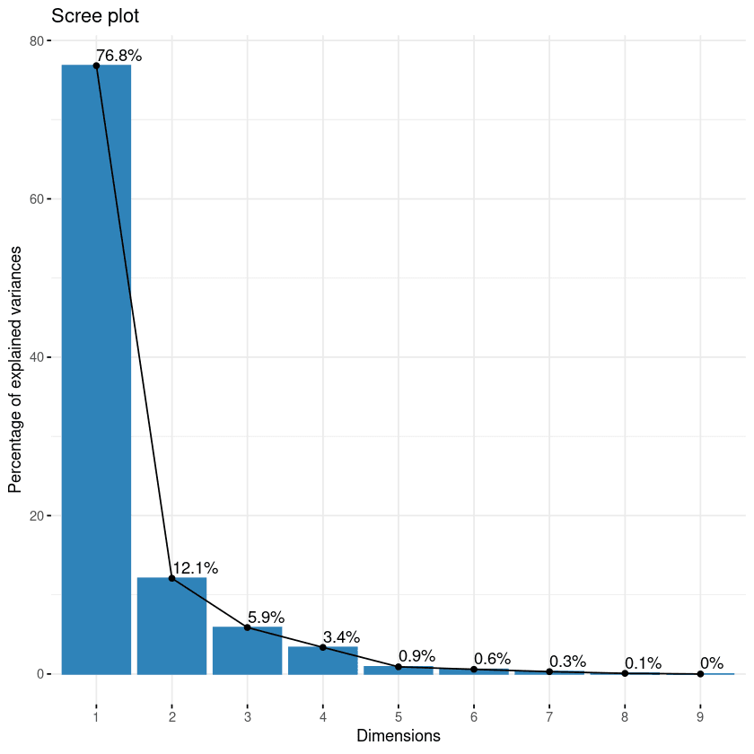 R中的主成分分析(Principal Component Analysis, PCA)_famd分析定性变量-CSDN博客