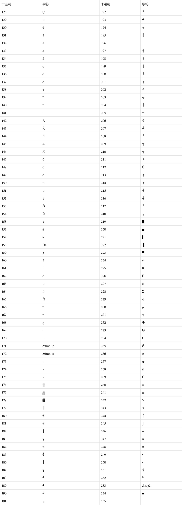 ASCII 码对照表详解_ascii码-CSDN博客