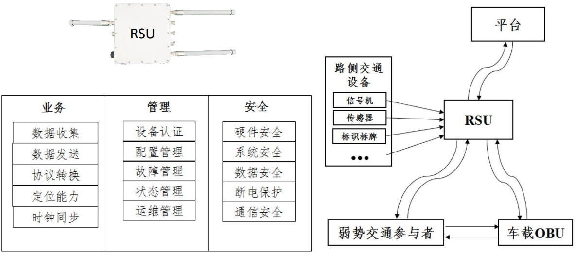 车联网简介_边缘盒子mec 雷达 视频 rsu-CSDN博客