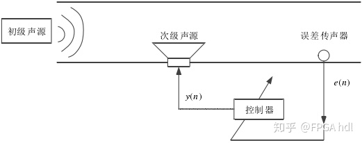 matlab中lms降噪法分析_ANC主动降噪理论及Matlab代码实现-CSDN博客