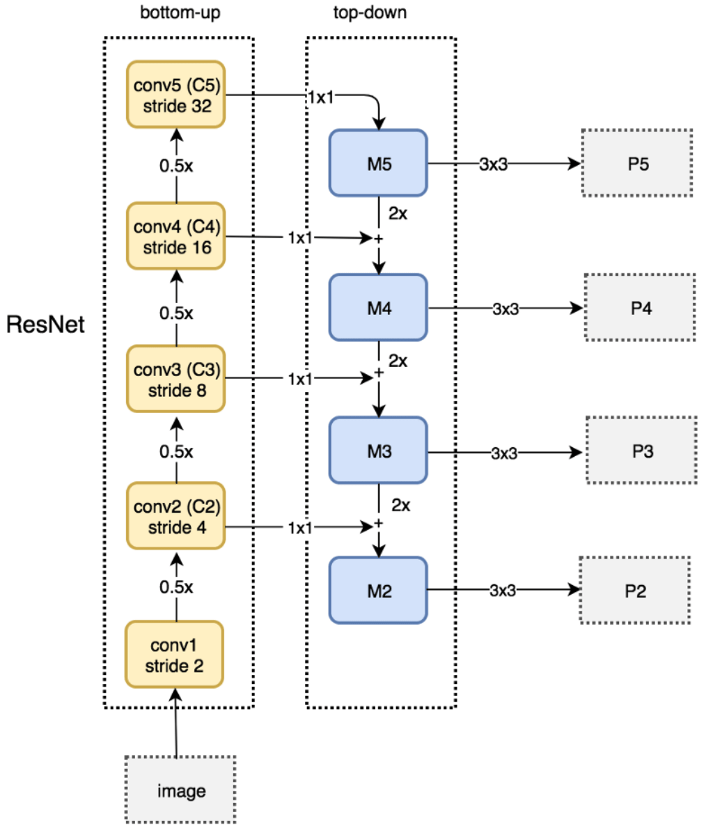 Faster RCNN 网络分析及维度分析_fasterrcnn网络结构图-CSDN博客
