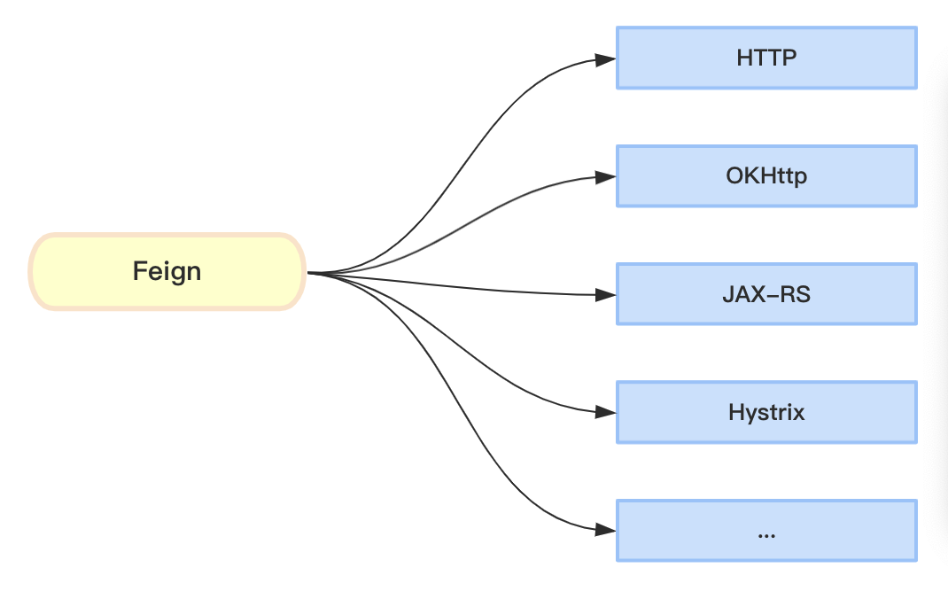 浅谈 Feign、Ribbon、Hystrix（铁三角）_feign ribbon-CSDN博客