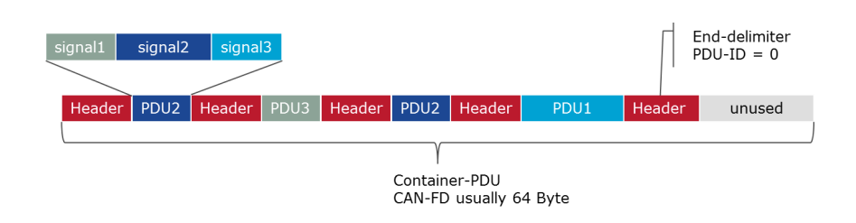 AUTOSAR IPDUM介绍_钢琴上的汽车软件的博客-CSDN博客_autosar ipdu