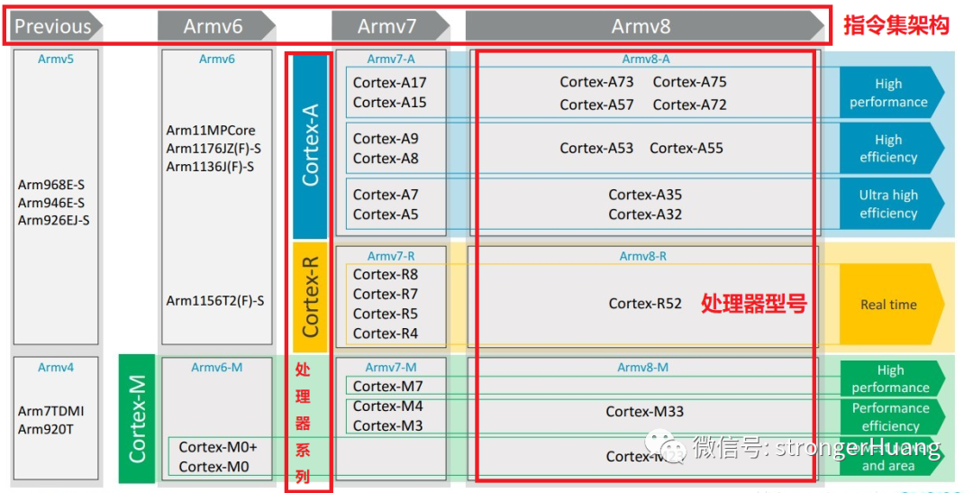ARM基础教程6 | ARM Cortex-M 能跑 Linux 吗？_arm cortex-m4f linux-CSDN博客