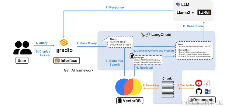 RAG实操教程：LangChain + Llama2 | 创造你的个人LLM_llamacpp rag-CSDN博客