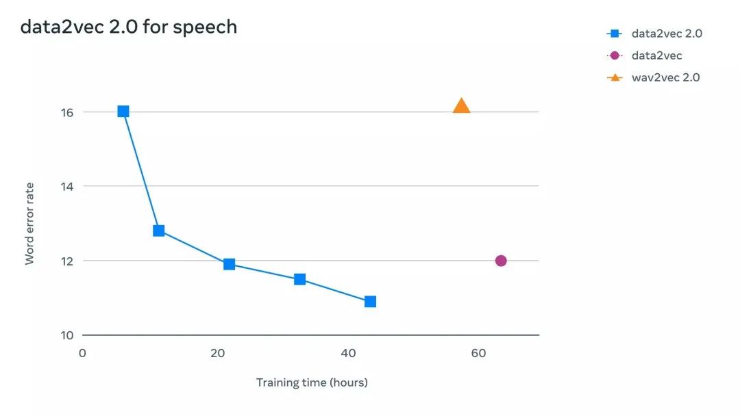 多模态再次统一！Meta发布自监督算法data2vec 2.0：训练效率最高提升16倍！-CSDN博客