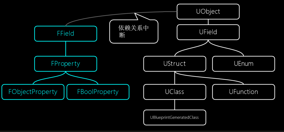 UE4 从UProperty到FProperty-CSDN博客