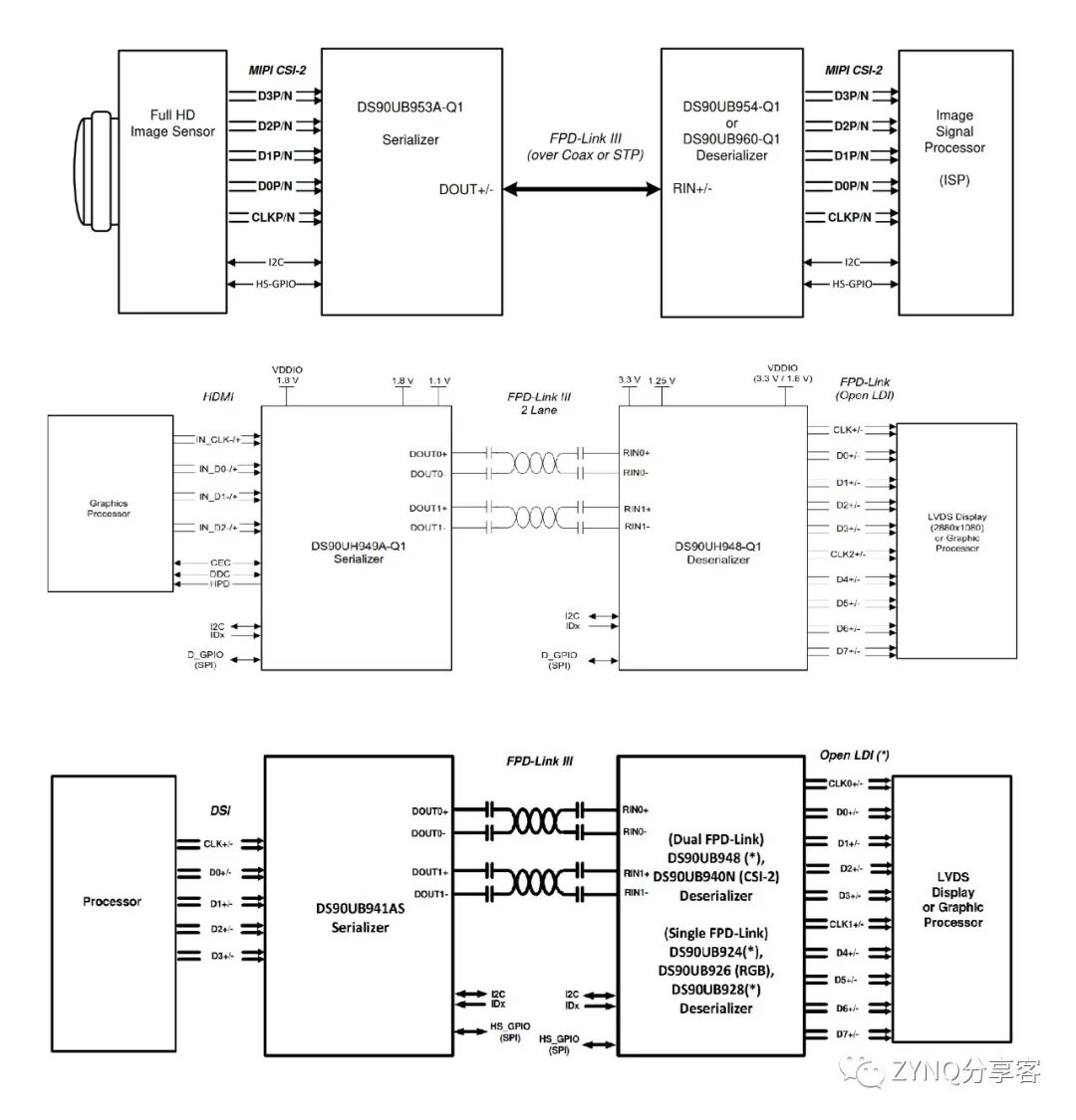 车用高速音视频传输串行总线技术简介（APIX、FPD_LINK、GMSL、ClockLessLink）_poc供电接口 gmsl供电-CSDN博客