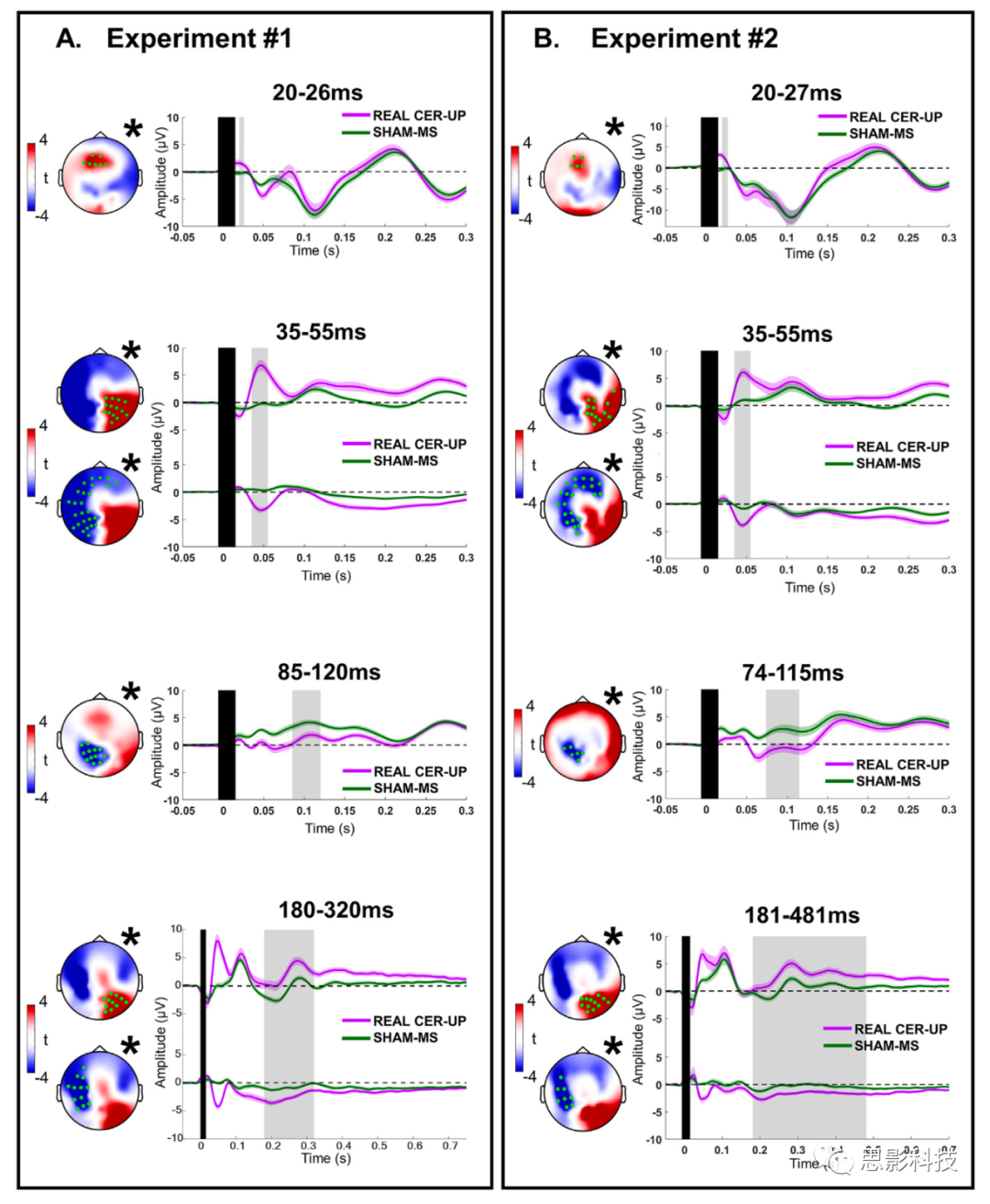使用TMS-EEG评估小脑与大脑皮层的有效连接性_基于簇的排列测试-CSDN博客