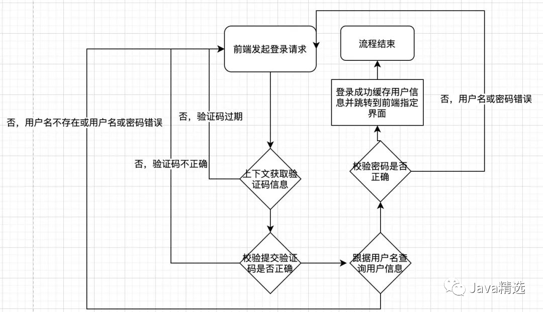 Springboot实现分布式验证码登录方案 Csdn博客
