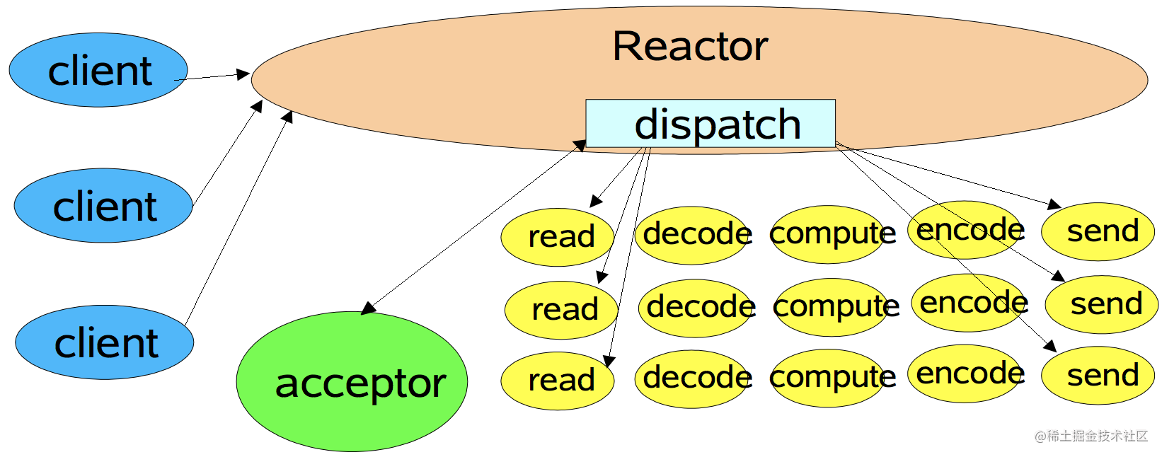 对Reactor和Proactor模式的探究_proactor 模型工作机制-CSDN博客