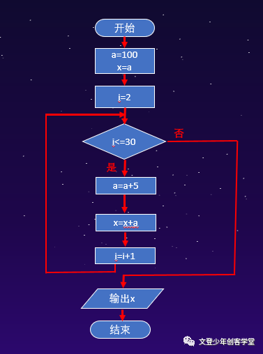 棋盘上的麦粒问题 Pythonpython第14课：用迭代算法探究数据变化规律 Csdn博客 
