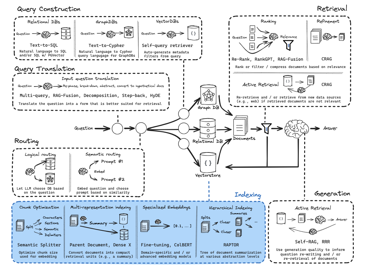 LangChain RAG 下册_enhancing rag-based application accuracy by constr-CSDN博客
