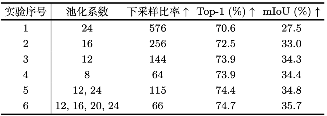 顶刊TPAMI 2022！金字塔池化的骨干网络，各大任务都涨点！南开&达摩院联合推出P2T...-CSDN博客