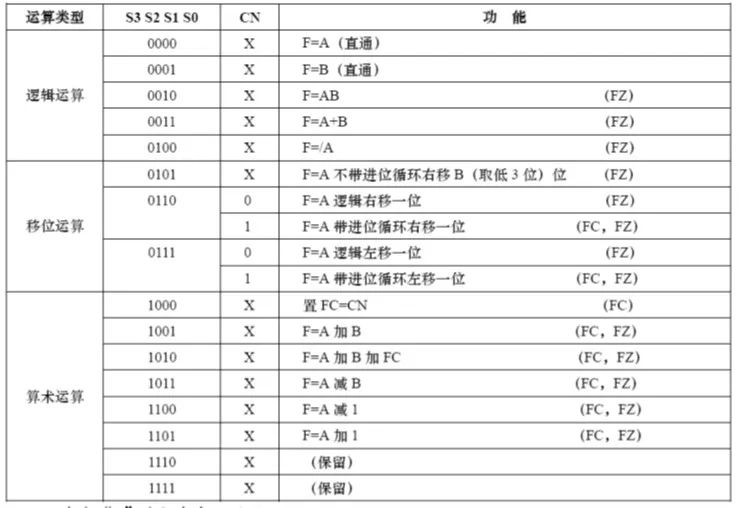 Cpu与简单模型机设计实验笔记 计算机组成原理实验知识小结weixin39849254的博客 Csdn博客
