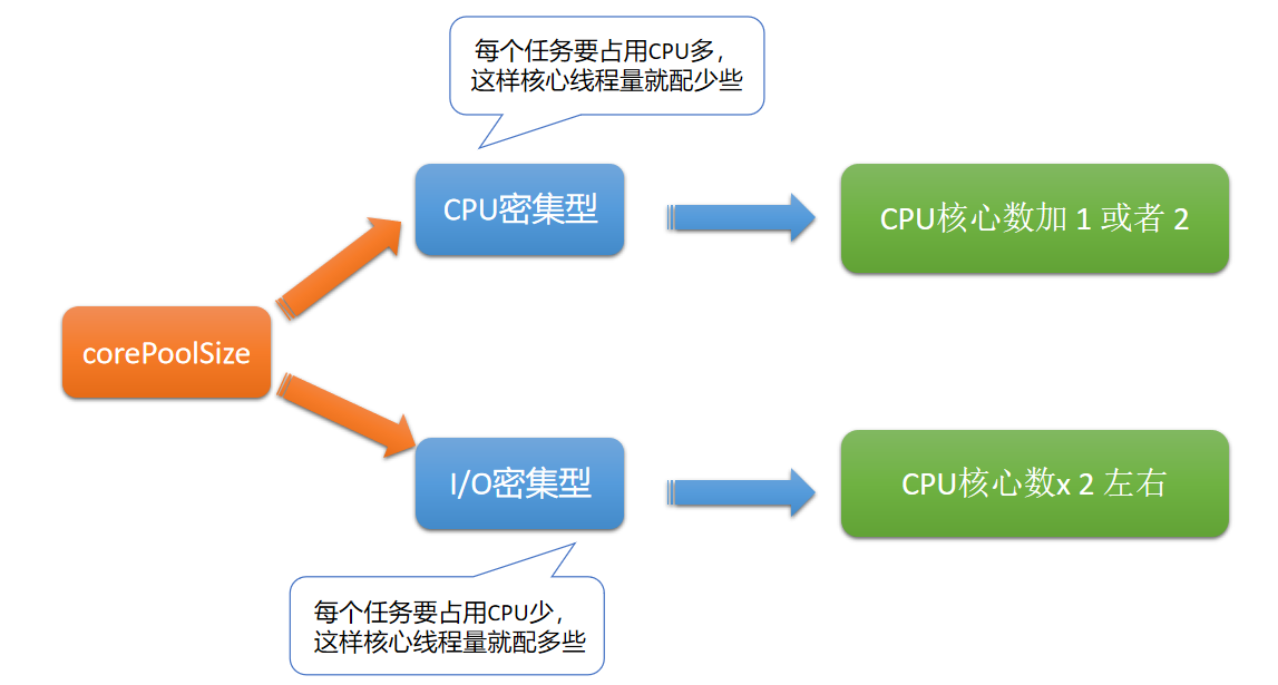 如何合理的设置线程池参数:oracle官方没有参考值,这本书给出了建议keepalivetime设置多大 Csdn博客