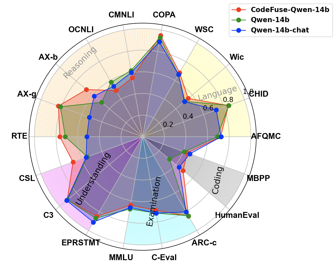 干货！MFTCoder论文多任务微调技术详解_code-llm 主要任务-CSDN博客